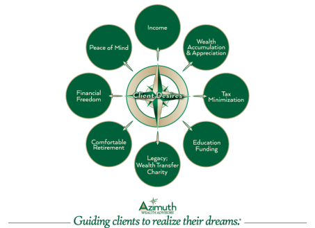 Client Desires | Azimuth Wealth Advisors